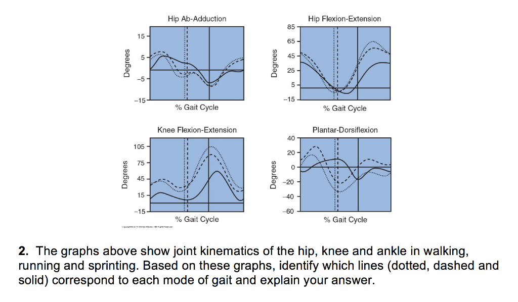 Solved Hip Ab-Adduction Hip Flexion-Extension * * Degrees | Chegg.com