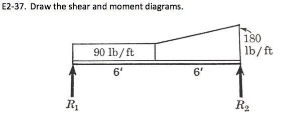 Solved Draw the shear and moment diagrams. | Chegg.com