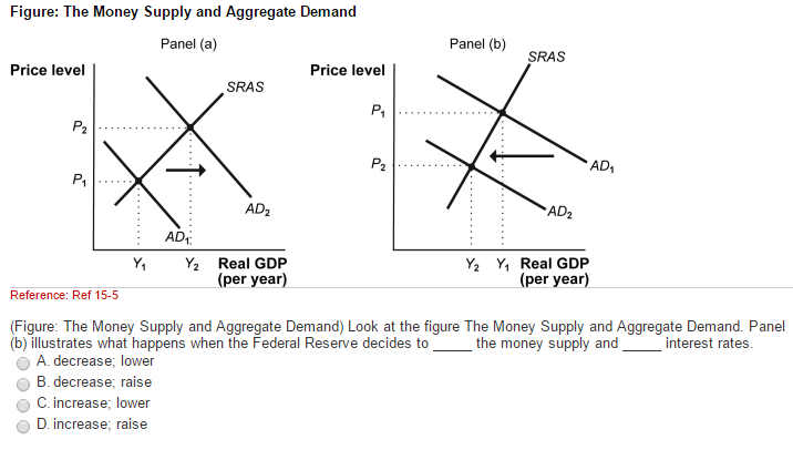 Solved Look at the figure The Money Supply and Aggregate | Chegg.com