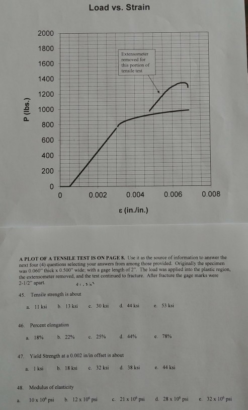 Solved Load vs. Strain 2000 1800 1600 1400 1200 1000 800 600 | Chegg.com