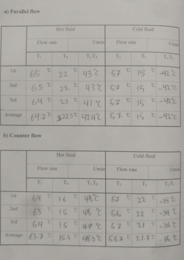 Solved For the Double pipe heat exchanger experiment .. | Chegg.com