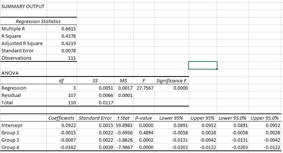Solved The analysts performed a linear regression model to | Chegg.com