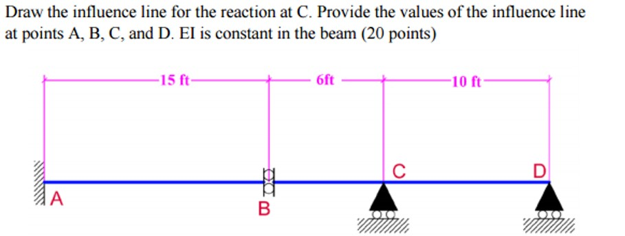 Solved Draw the influence line for the reaction at C. | Chegg.com