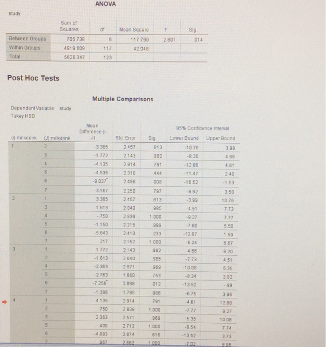 Solved ANOVA sum of df Mean Square F Squares Between Groups | Chegg.com