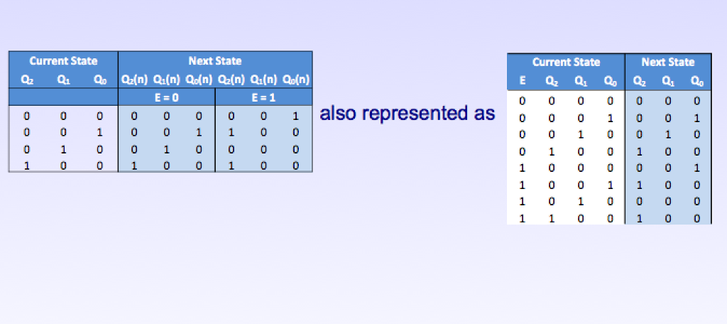 Solved Here is the simpler truth table describing an FSM | Chegg.com