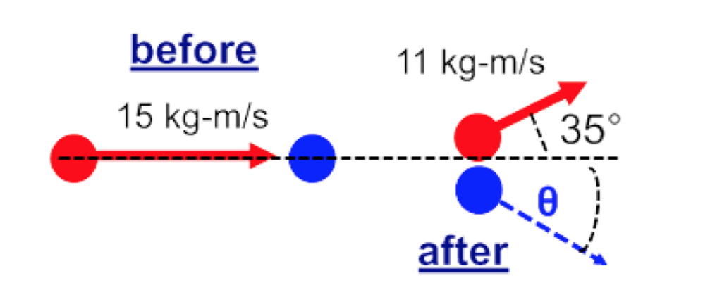 Solved A bowling ball with a momentum of 15 kg-m/s strikes a | Chegg.com