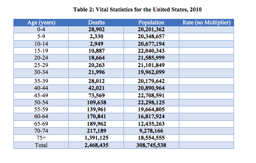 Solved Table 1: Population of Egypt in 2010, including the | Chegg.com