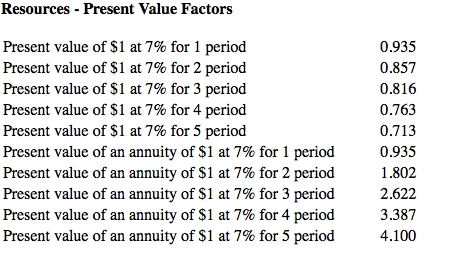Solved Resources - Present Value Factors Present value of $1 | Chegg.com