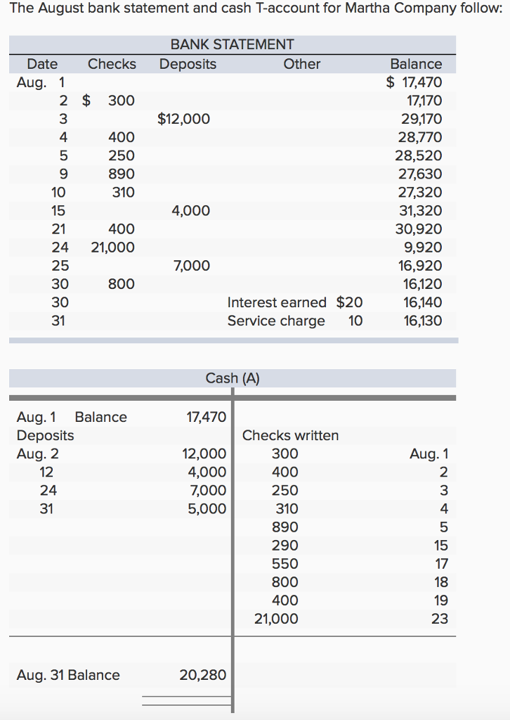 Solved The August bank statement and cash T-account for | Chegg.com