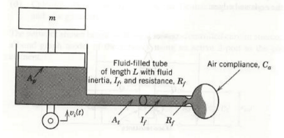 Solved Fluid-filled tube of length L with fluid inertia, In | Chegg.com