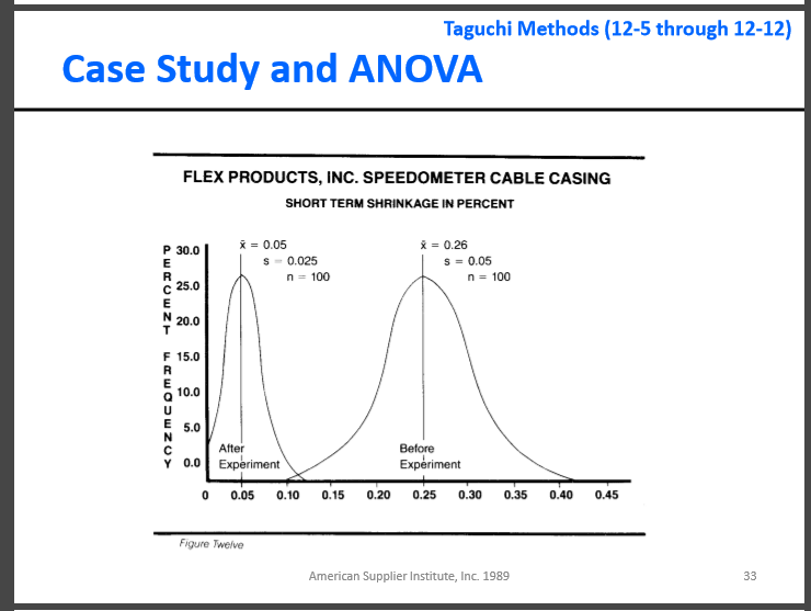 Solved QUESTION 1 Chapter 12-Robust DOE part 7, "Using ANOVA | Chegg.com