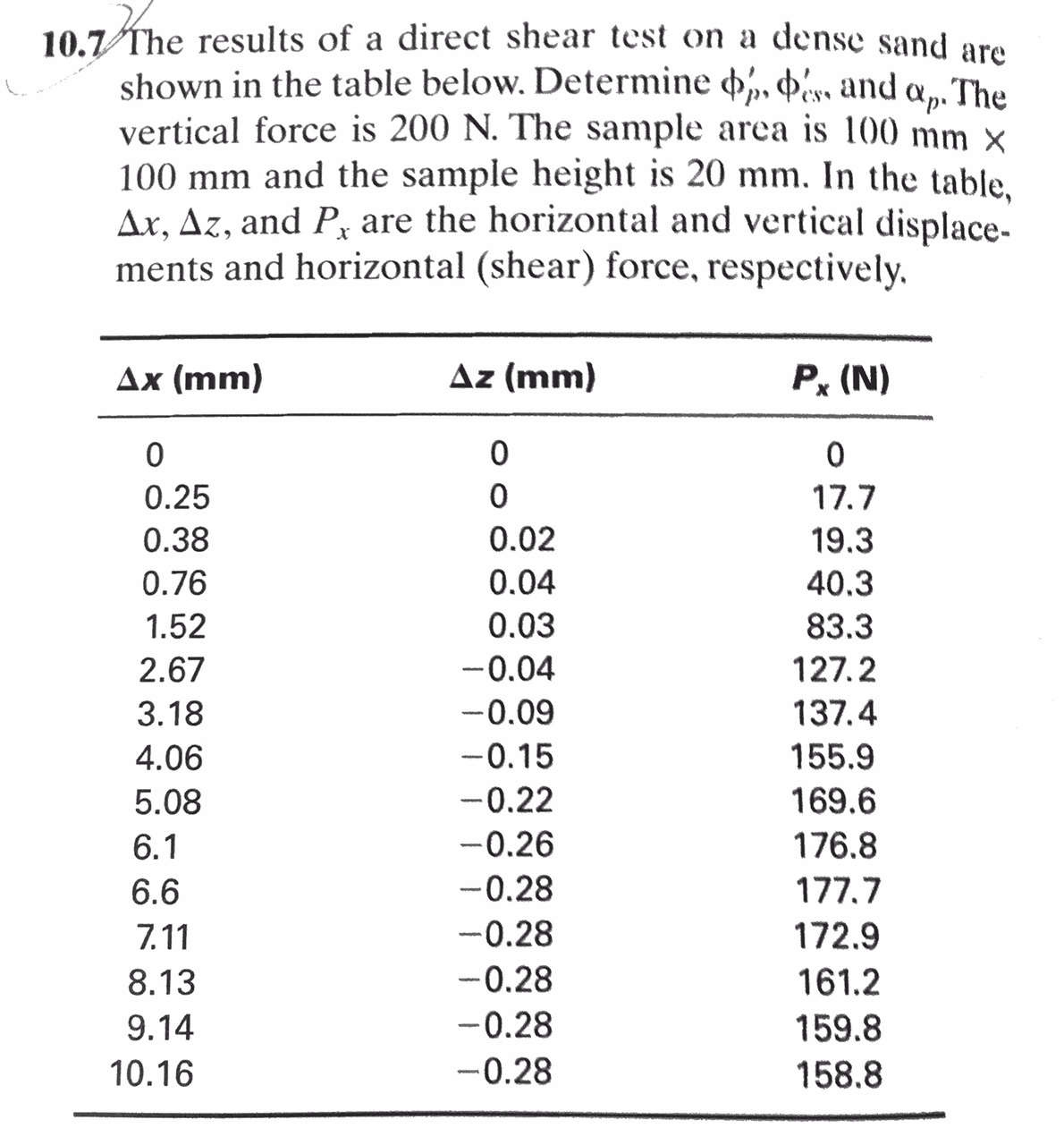Solved The results of a direct shear test on a dense sand | Chegg.com