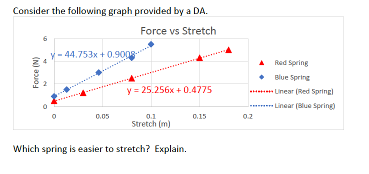Solved Consider the following graph provided by a DA Force | Chegg.com