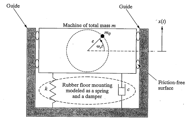 2. (15 pts) A machine with a rotating unbalance, mo e | Chegg.com