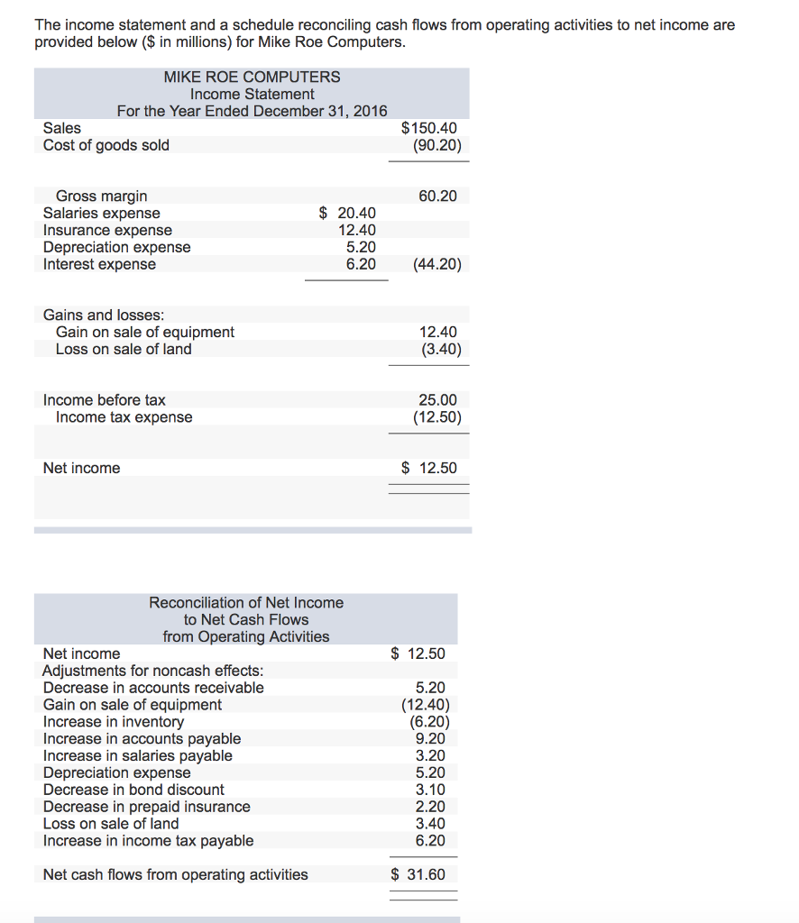 Solved The income statement and a schedule reconciling cash | Chegg.com