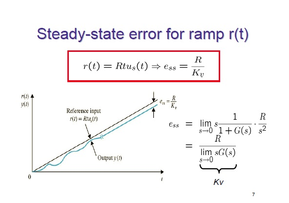 Solved Steady-state error for ramp r(t) | Chegg.com