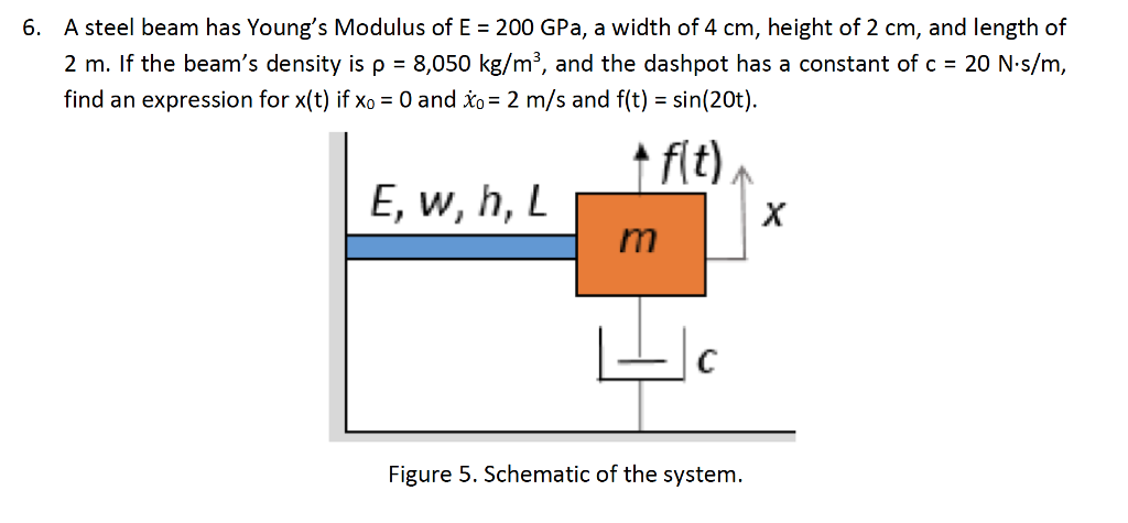 Solved 6. A steel beam has Young's Modulus of E 200 GPa, a | Chegg.com