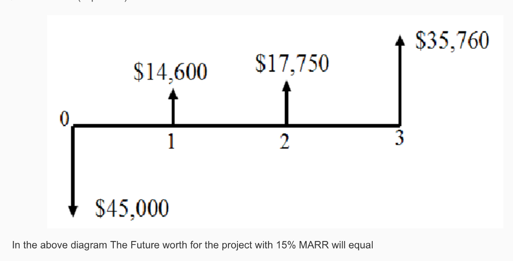 Solved In the above diagram The Future worth for the | Chegg.com