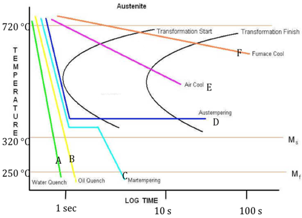Solved Use the TTT plot for steel below to answer the | Chegg.com