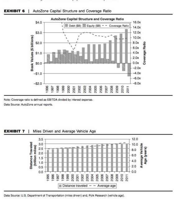 Read the Autozone case. Stock performance | Chegg.com