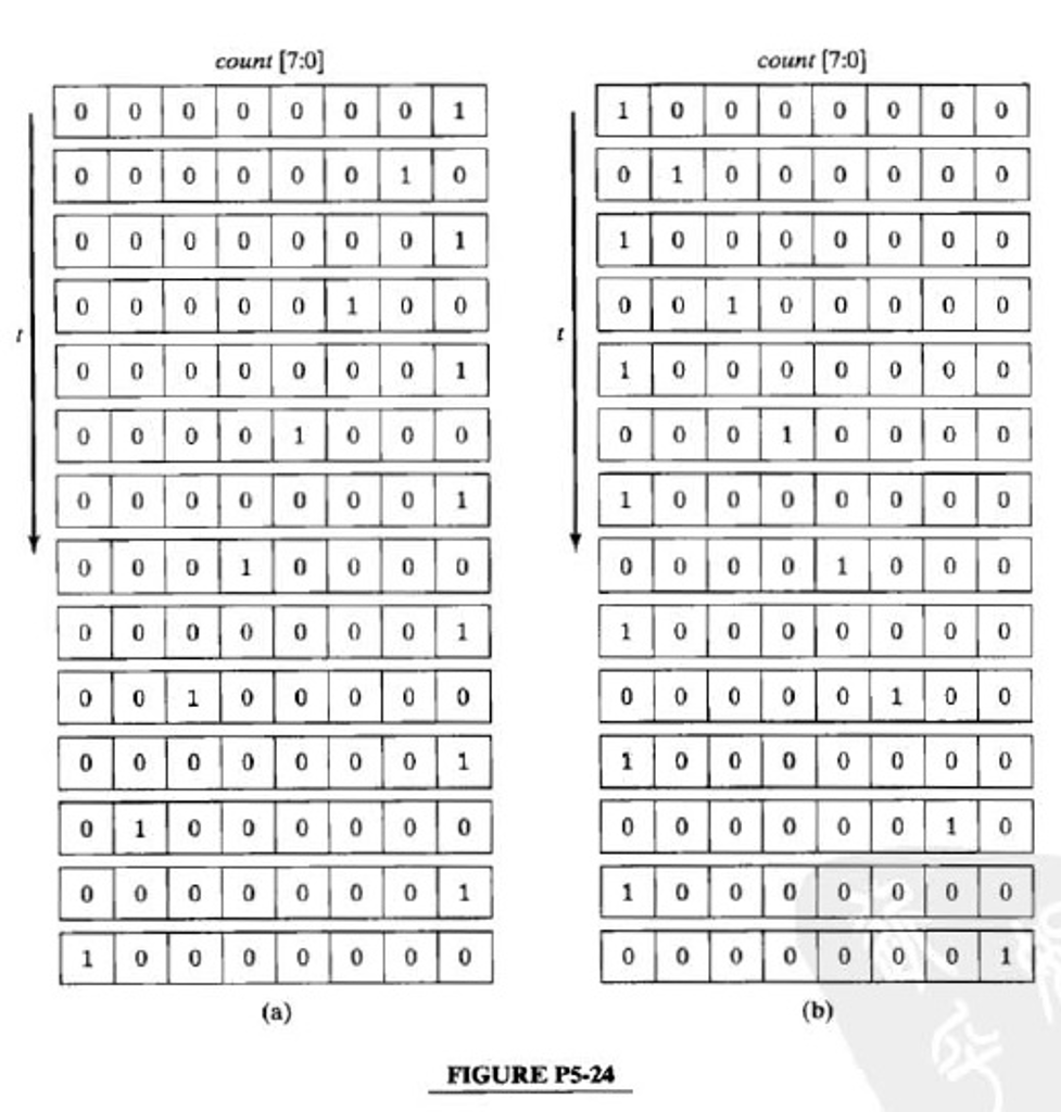 Write and verify a Verilog model for a "jerky" ring | Chegg.com
