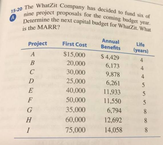 Solved The WhatZit Company has decided to fund six of nine | Chegg.com