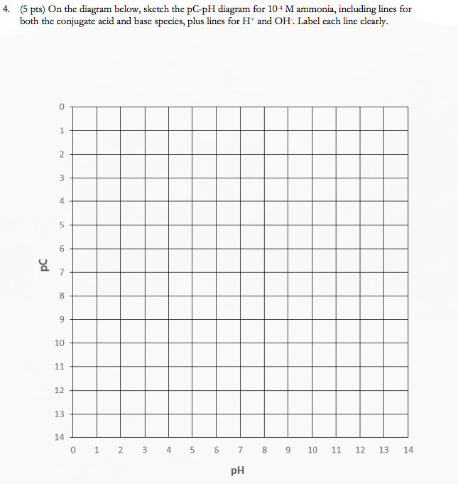 On the diagram below, sketch the pC-pH diagram for | Chegg.com