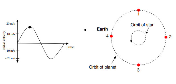 Solved Given the location marked with the dot on the star's | Chegg.com