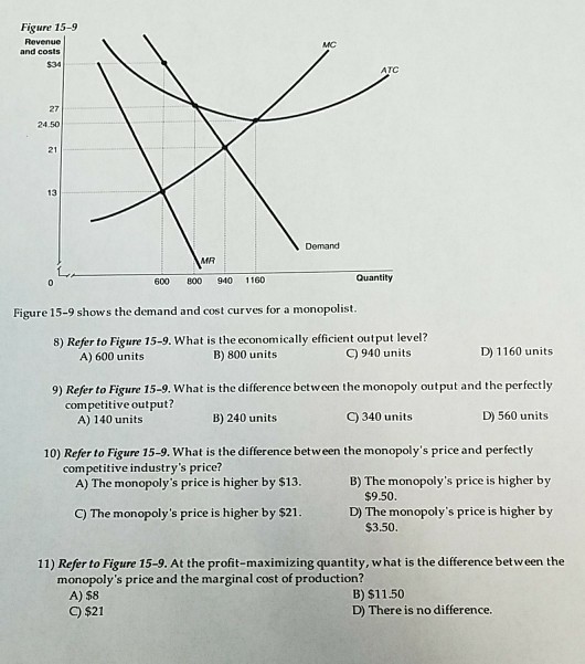 Solved Figure 15-9 Revenue MC $34 ATC 27 24.50 21 13 Demand | Chegg.com