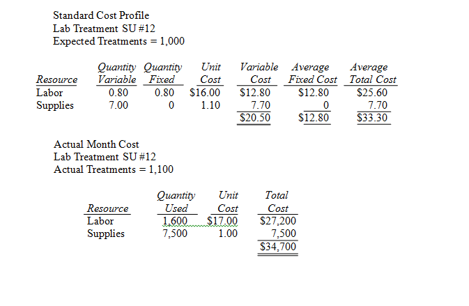 Solved Use the following data to calculate the variances in | Chegg.com Solved Use the following data to calculate the variances in | Chegg.com