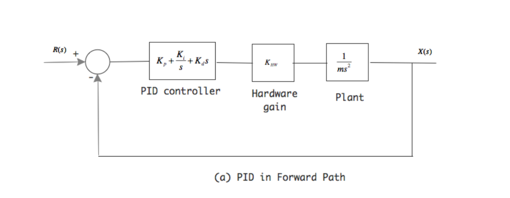 Solved X(s) R(s) nw ms PID controllerHardware Plant gain (a) | Chegg.com