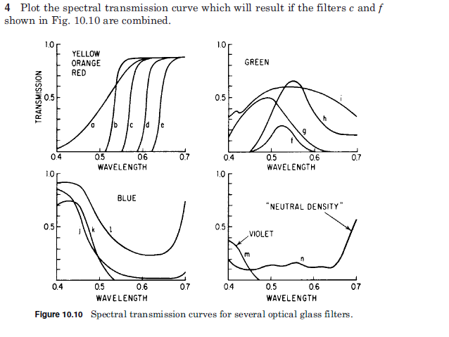 4 Plot the spectral transmission curve which will | Chegg.com