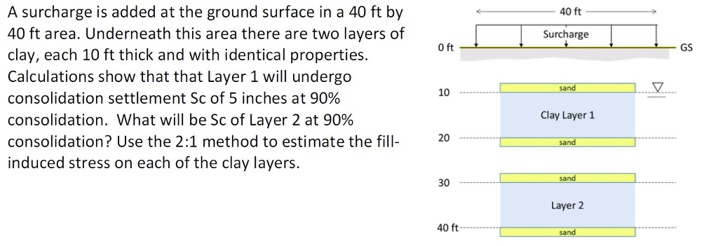 Solved A surcharge is added at the ground surface in a 40 ft | Chegg.com