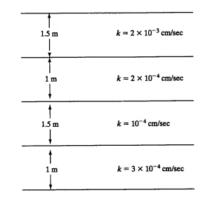 Solved Estimate the equivalent hydraulic conductivity (cm/s) | Chegg.com