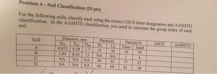 Solved For the following soils, classify each using the | Chegg.com