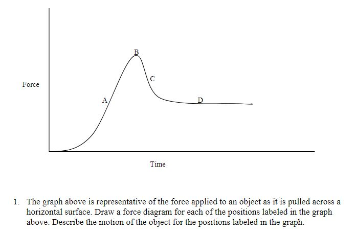 Solved Force Time 1. The graph above is representative of | Chegg.com