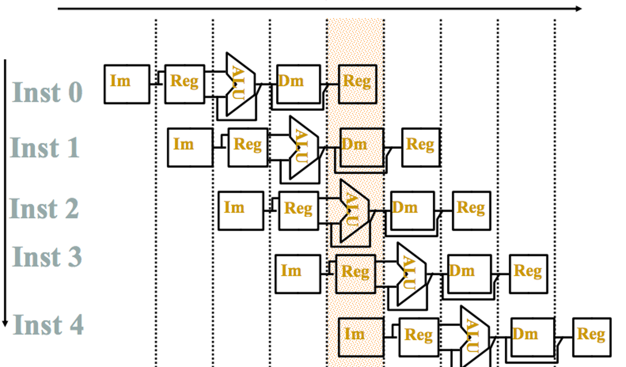 data dependencies and forwarding in MIPS Use a | Chegg.com