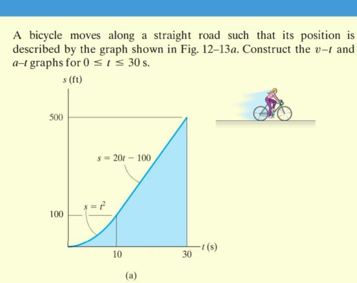 Solved A bicycle moves along a straight road such that its | Chegg.com