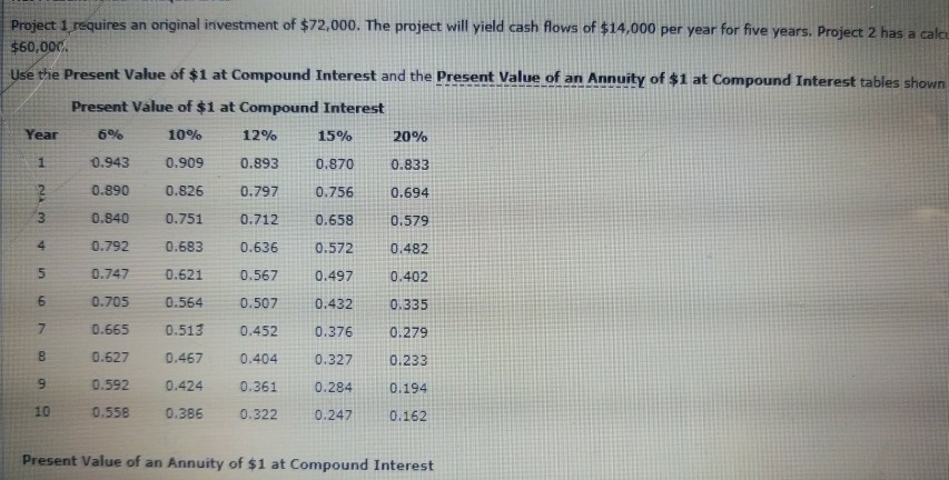 Solved Net Present Value project has estimated annual net | Chegg.com