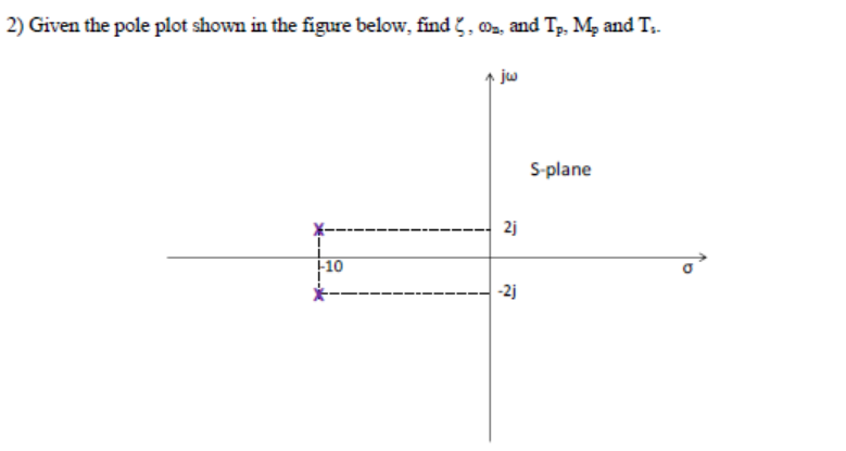 Solved Given the pole plot shown in the figure below, find | Chegg.com