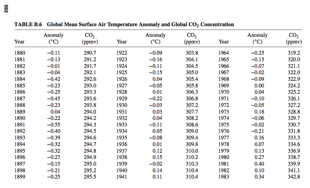 3.9 Table B.6 in Appendix B contains data on the | Chegg.com