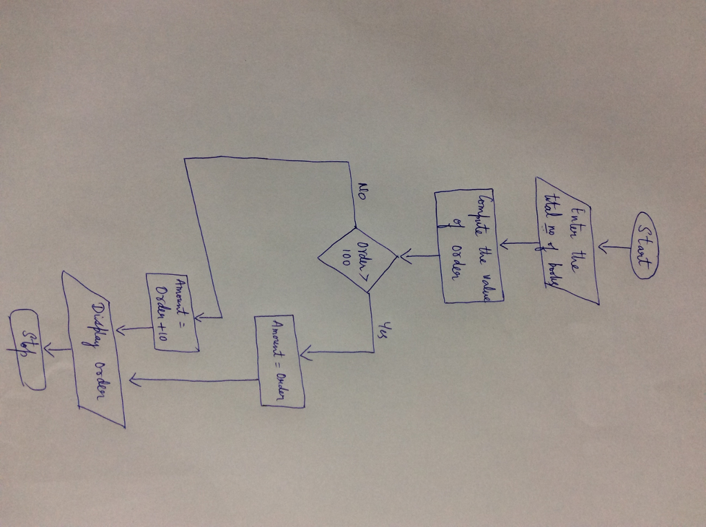 (Solved Homework): Create a flowchart based on these facts:… – Homework ...