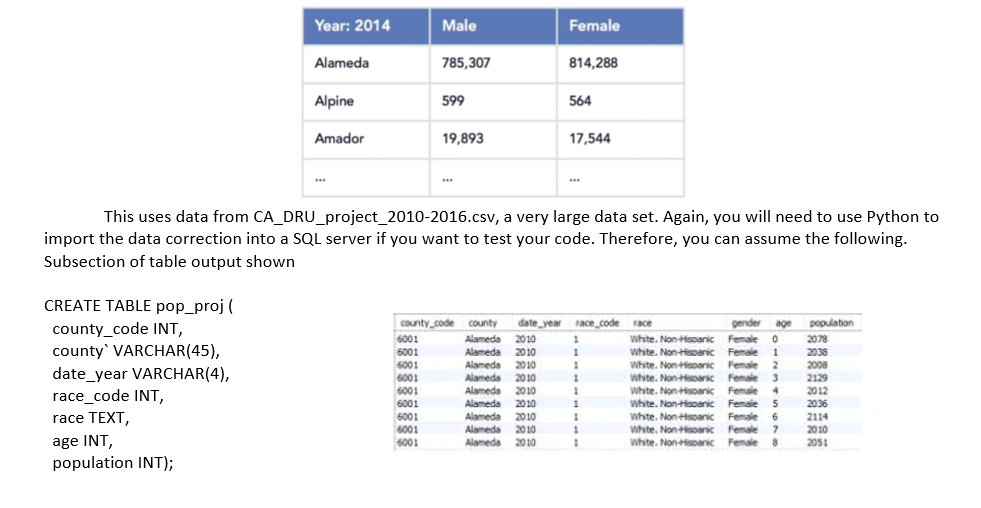 Create a list of male and female populations for each | Chegg.com