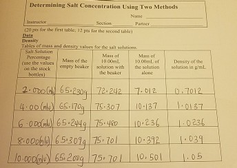 Solved Determining Salt Concentration Using Two Methods (20 | Chegg.com