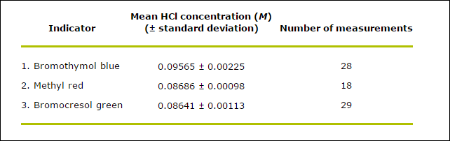Solved Students measured the concentration of HCl in a | Chegg.com