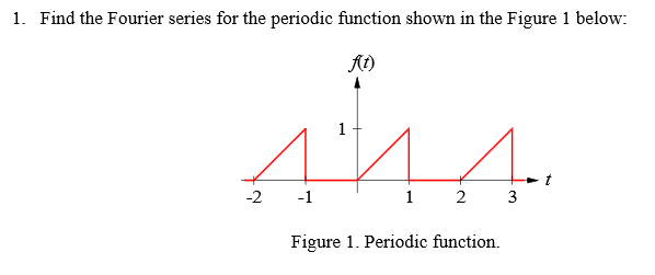 Solved Find the Fourier series for the periodic function | Chegg.com