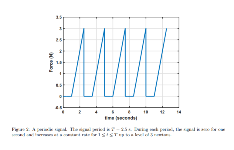 Obtain a Fourier series for the periodic force shown | Chegg.com