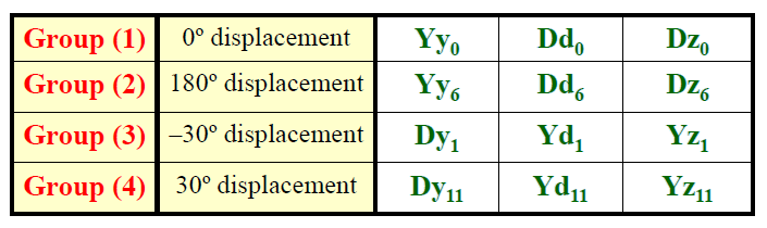 Solved In Vector Grouping of Three Phase Transformer, why | Chegg.com