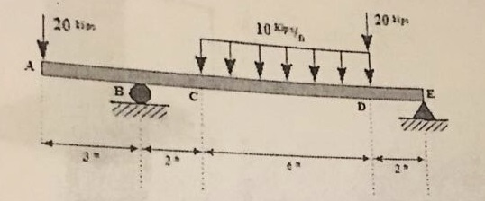 Solved The beam loaded as shown below experiences maximum | Chegg.com
