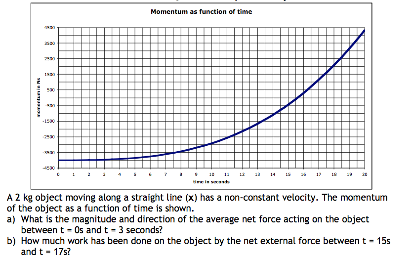 Solved A 2 Kg Object Moving Along A Straight Line X Has A